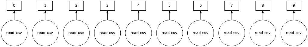 Dask Introduction — Quickly Loading Large Datasets